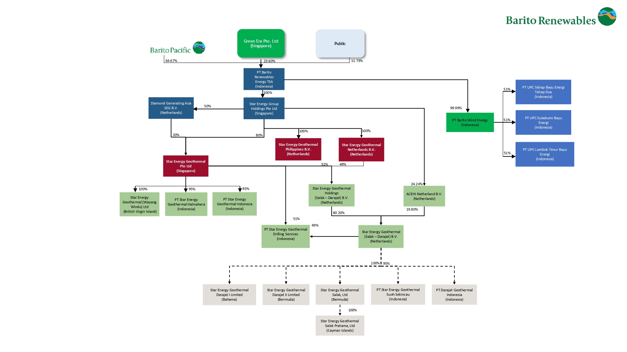 Organization Structure | Barito Renewables