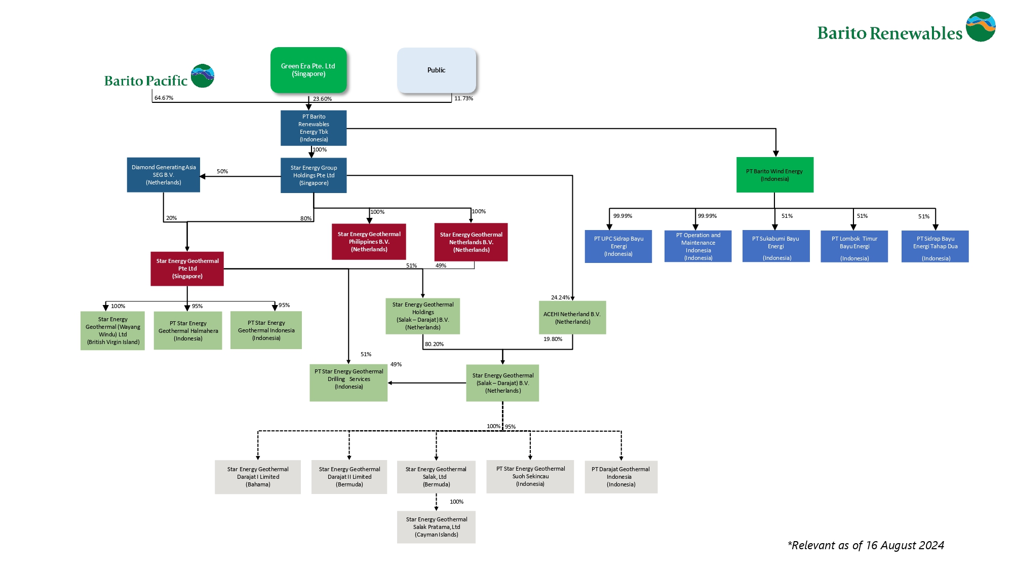 Group Structure | Barito Renewables